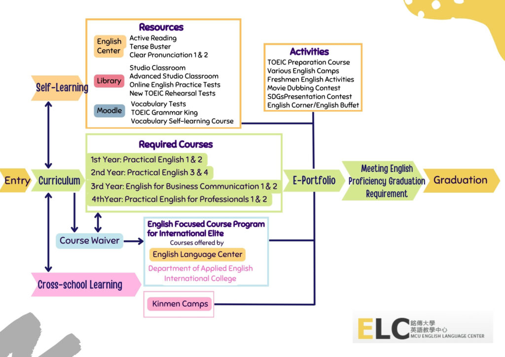Learning Map | 英語教學中心